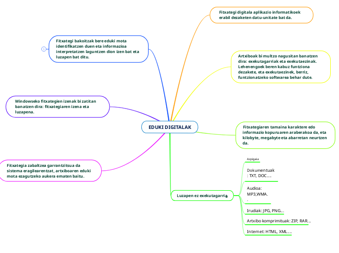 EDUKI DIGITALAK - Mind Map